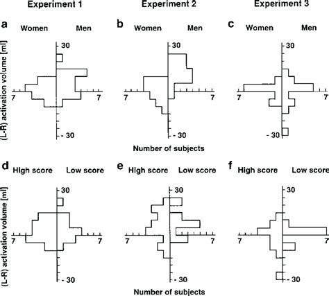 Figure 2 From Sex Differences In Lateralization Revealed In The