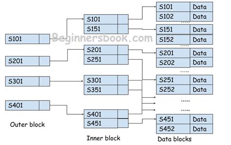 Indexing In Dbms Types Of Indexes In Database