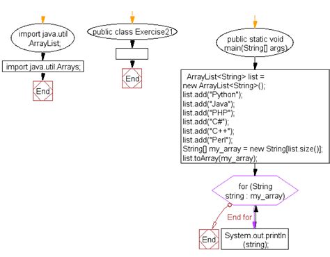Java Program To Convert Arraylist To String Array