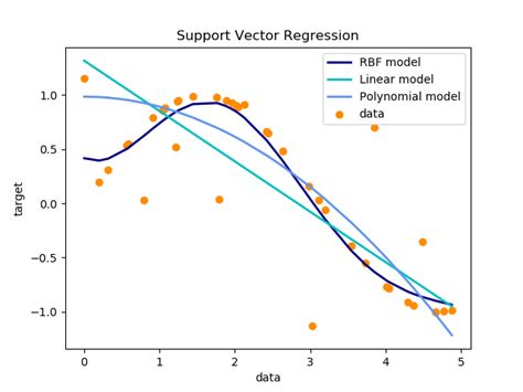 support vector regression svr using linear and non linear kernels