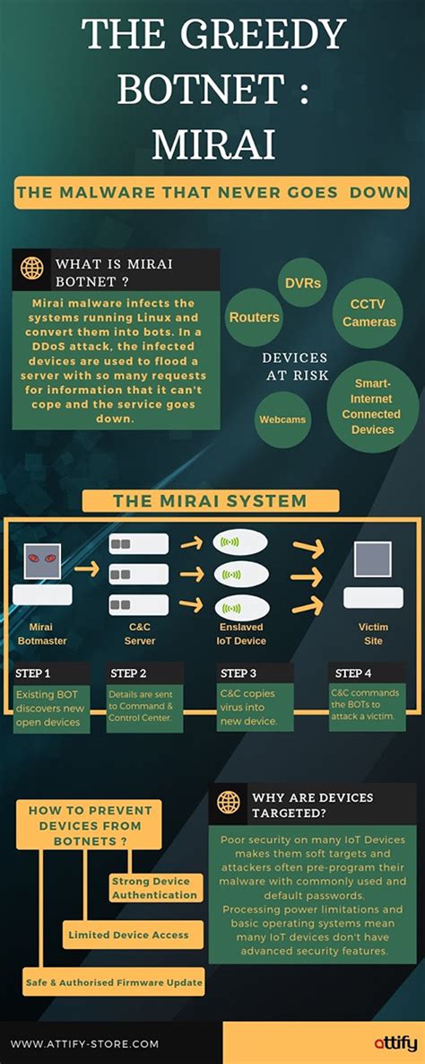 How Mirai Botnet Hijacks Your Iot Devices Laptrinhx