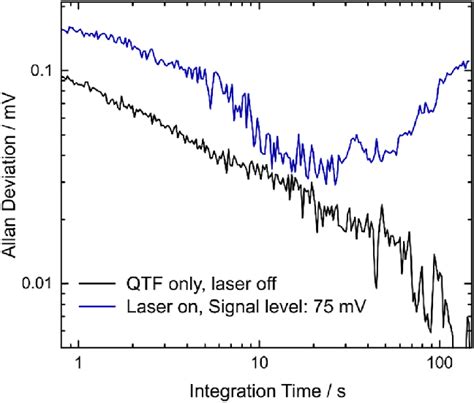 Allan Werle Plot For I Qepas Signals Allan Deviation Of The I Qepas