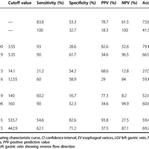 univariate and multivariate logistic regression analysis for the risk