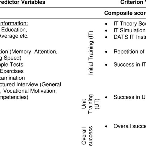 Summary Of Predictor And Criterion Variables Download Scientific Diagram