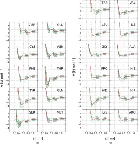 The Potentials Of The Mean Force Pmf For Single Capped Aas In Water
