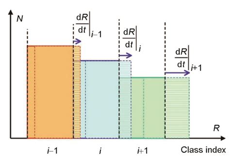 基于热力学和动力学协同的析出相模拟
