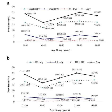 A Relative Contribution Of Single And Multiple Hpv Infections By Age At