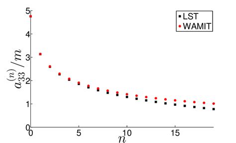 10 Prediction Of Vertical Added Mass Coefficients A Download