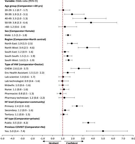 Forest Plot Multivariate Logistic Regression Indicating The