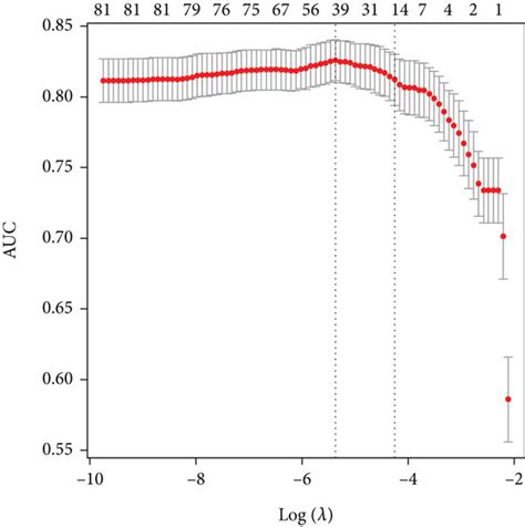 A Lasso Coefficient Profiles Of The 82 Features B Tuning Parameter