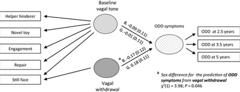 sex differences in the associations between vagal reactivity and