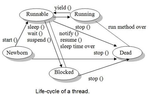 thread life cycle in java