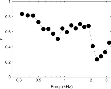 The Individual Correlation Coefficients R Obtained Using The Modified