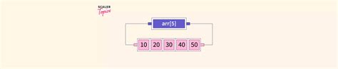 how to initialize an array in c scaler topics