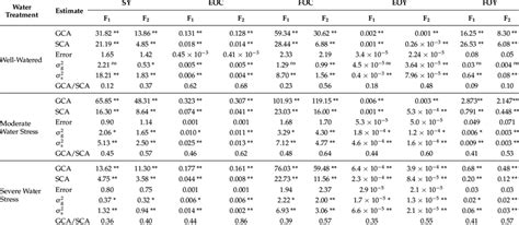 Analysis Of Variance For Combining Ability Variance Components And