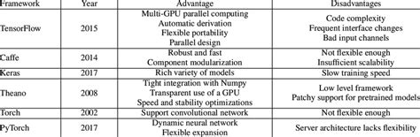 The Advantages And Disadvantages Of The Existing Deep Learning