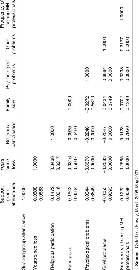 Correlation Matrix Of Associations Between Participating At A Support