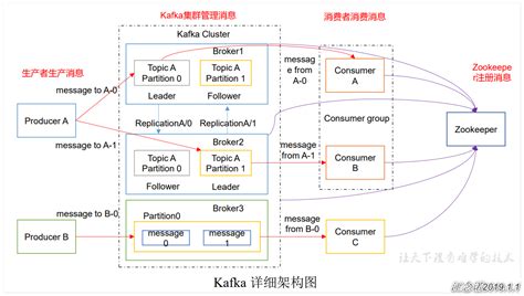 kafka principle and kafka cluster deployment