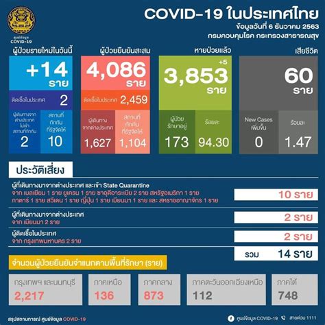 [สำนักประชาสัมพันธ์เขต 2 กรมประชาสัมพันธ์] 🗓 วันอาทิตย์ที่ 6 ธันวาคม