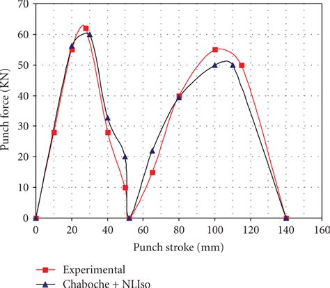 Comparison Of Force Displacement Curves During The First And Second