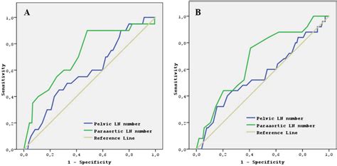Receiver Operating Characteristic Roc Curve Analysis Of Os A And