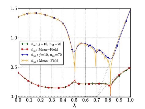 Coupling Dependence Of The Mean Photon Number And The Atomic Inversion