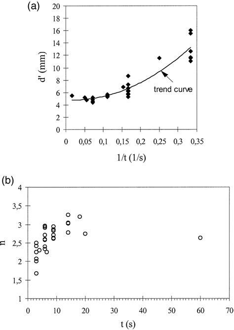 Global Representation Of The Can Fragments Size Distributions By Ž X