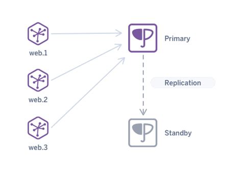 up to 75 faster maintenances with heroku postgres and redis premium