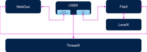 introduction to azure rtos® with stm32 stm32mcu