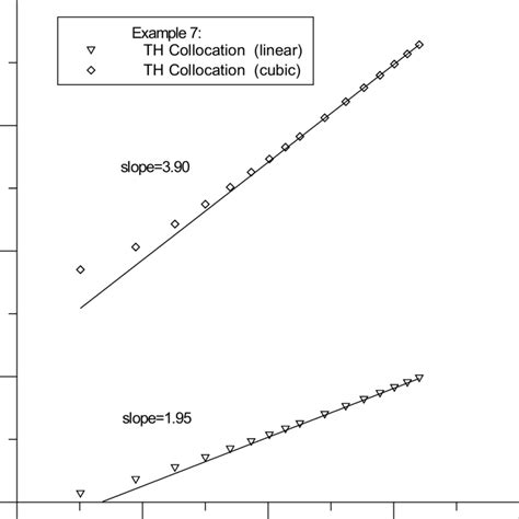 Example 7 Convergence Rate Of Trefftz Herrera Collocation Method Using