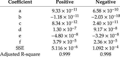 List Of Coefficients And Goodness Of Fitting Download Scientific Diagram