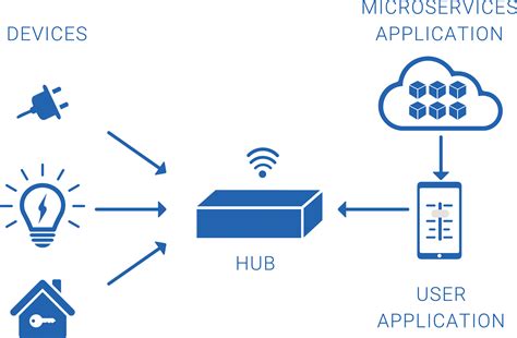 from monolith to microservices with the micronaut framework object