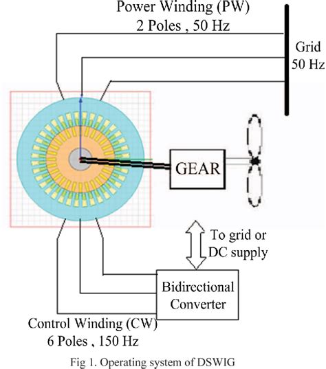 Figure 1 From Improved Design Of A Dual Stator Winding Induction