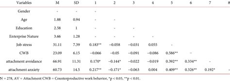 Means Standard Deviations And Intercorrelation Matrix Of The
