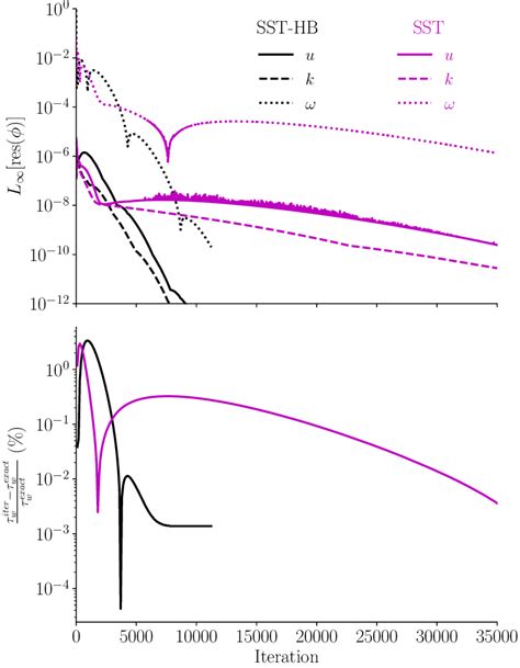 Figure C 11 Iterative Convergence Of The L ∞ Norm Of The Residuals