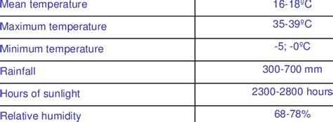 Mean Climatic Parameters Climate Parameter Values Download Table