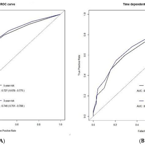 Time Dependent Receiver Operating Characteristic Roc Curves For