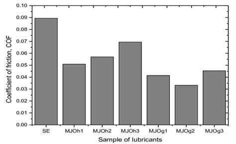 Variation Of Coefficient Of Friction For Lubricant Sample Download