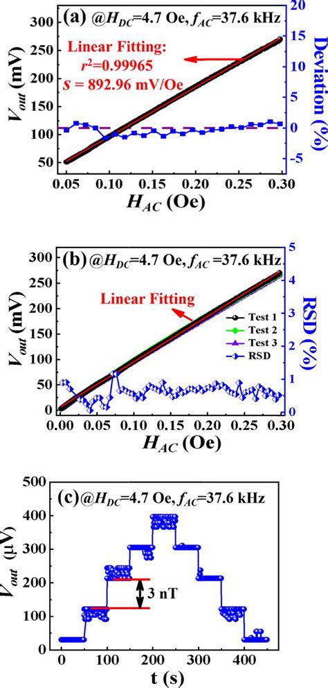 Ac Magnetic Field Sensor Characterization A Linearity Sensitivity