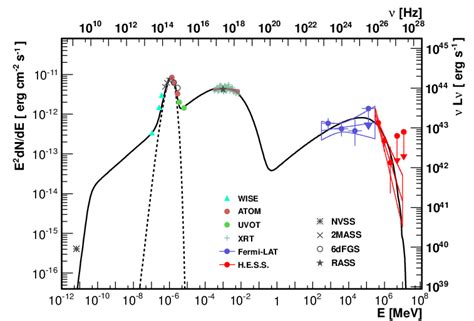 Radio To Tev Spectral Energy Distribution Of Shbl J001355 9 185406 With