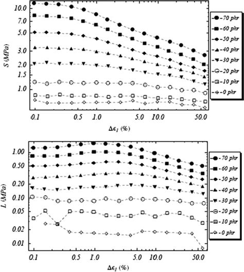 Strain Dependence Of The Storage And Loss Moduli Payne Effect At 70 C