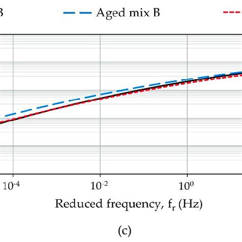 complex shear modulus g values of the recovered binder from a