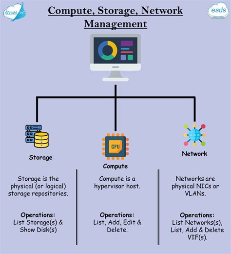 compute storage network management cloud data networking data center