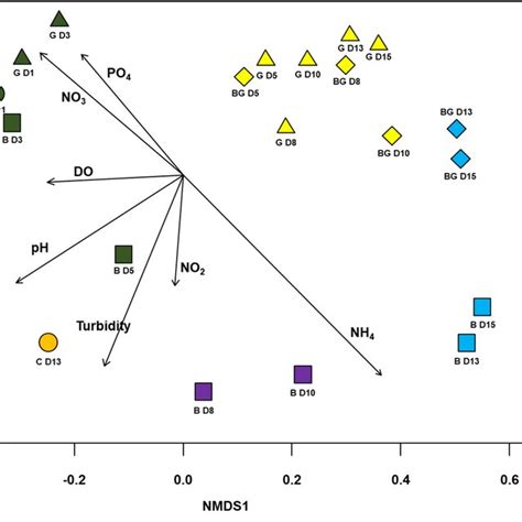 Cluster Analysis Based On Cyanobacteria Associated Bacteria Assemblages