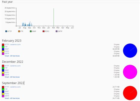 How To Check Cpanel Bandwidth Usage Eukhost