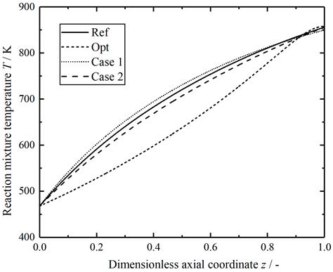 Entropy Free Full Text Minimization Of Entropy Generation Rate In