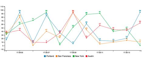 build real time live updating animated graphs w c3 js pubnub