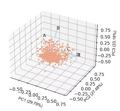 Principal Component Analysis Pca And Visualization Using Python
