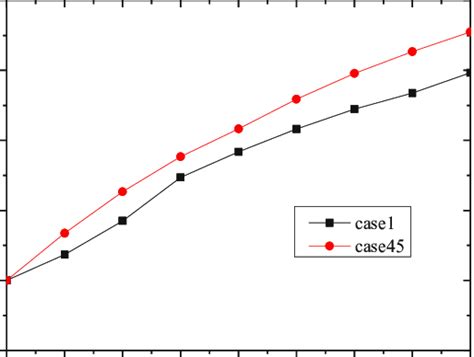Speedup Ratios Achieved By Dga On Two Typical Cases Download