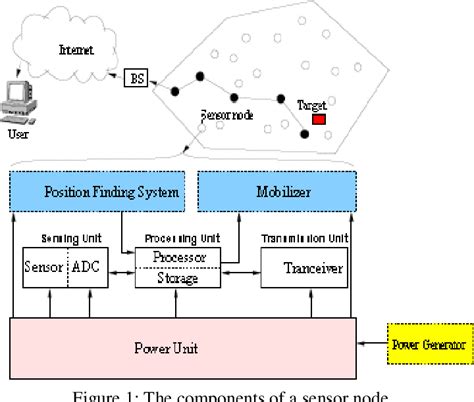 Figure 1 From Comprehensive Review On Base Energy Efficient Routing